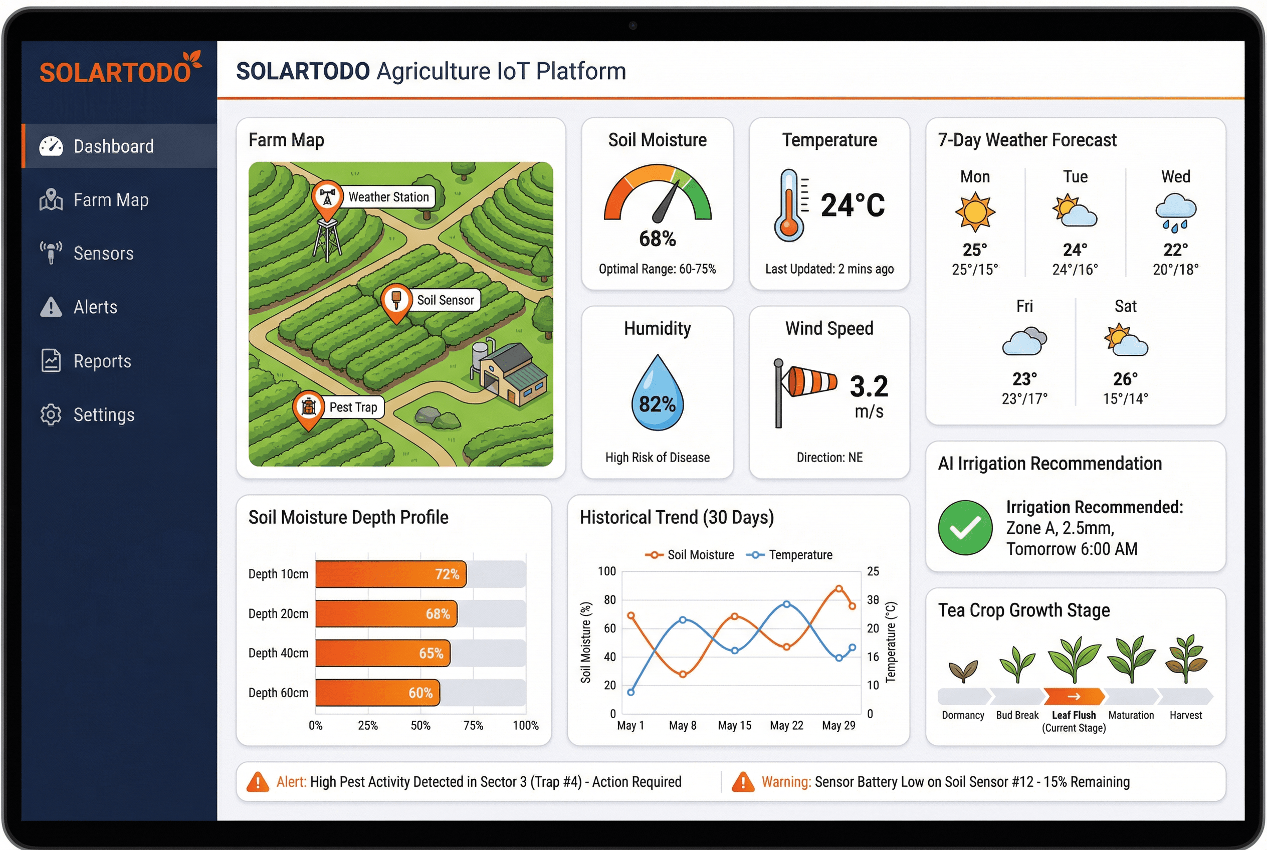 Farm Management Platform Market 2026: SaaS Pricing &… | SOLARTODO